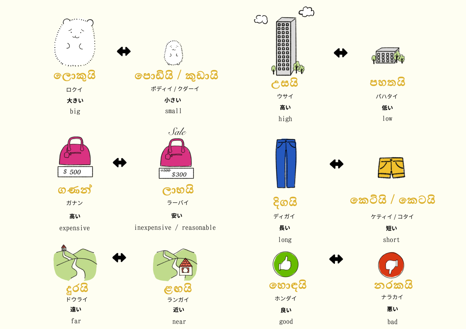 【形容詞・副詞】イラストで学ぶシンハラ語 | SIVA Dictionary - Sinhala