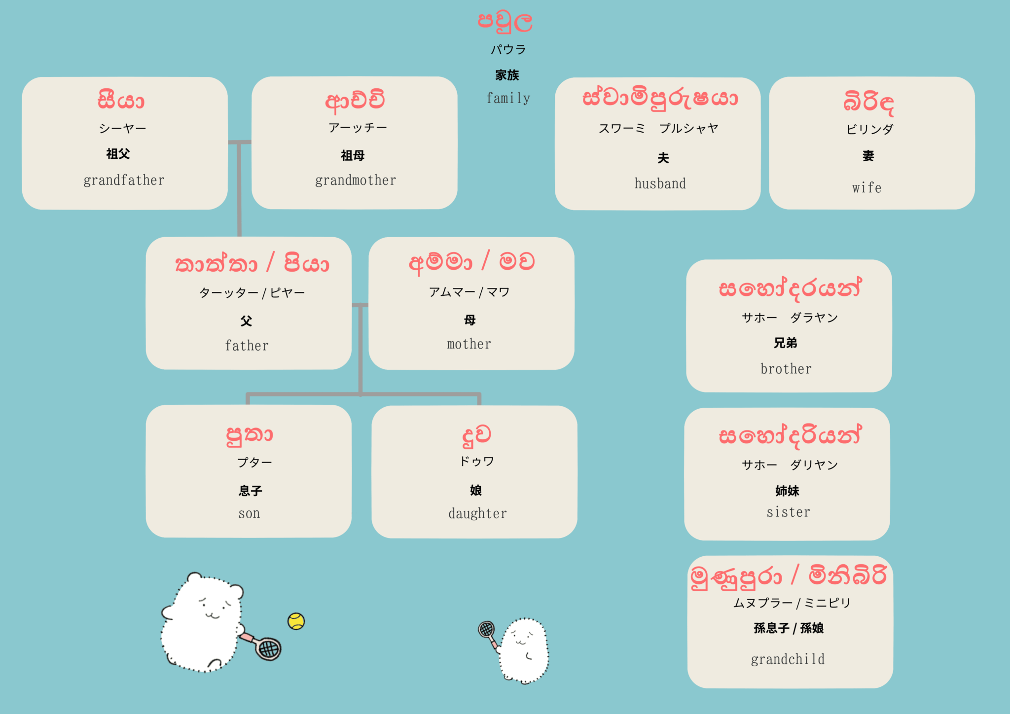 【家族】イラストで学ぶシンハラ語 | SIVA Dictionary - Sinhala